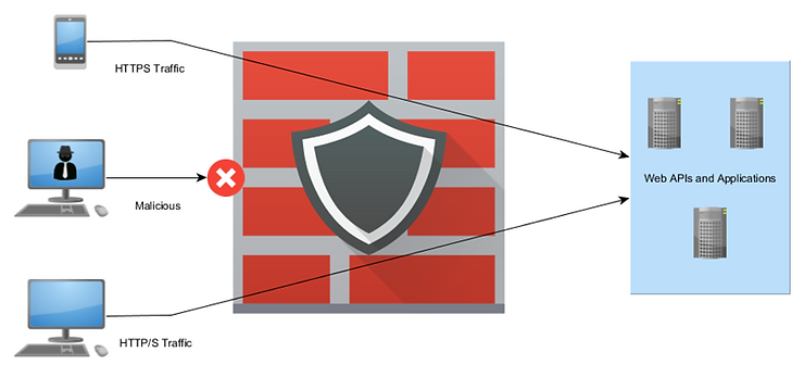 Secure Your Deployed App with an Open-Source WAF - Seth0x41